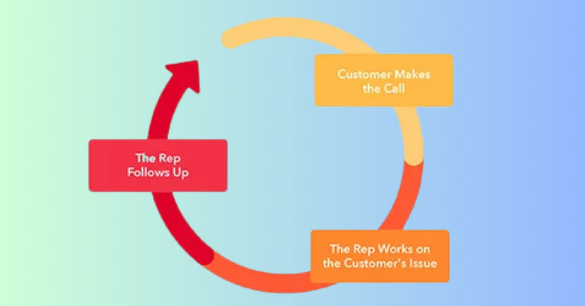 How Do Call Centers Work - BlueCloudTech - cloud communication platform